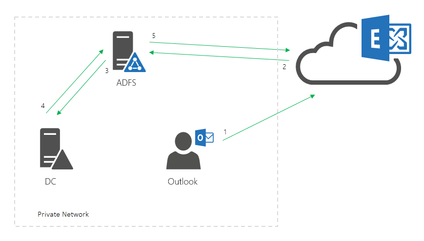 Authentication cache for Exchange Online and Outlook | Cyware Alerts ...