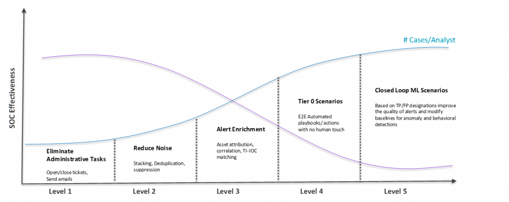 Top 5 best practices to automate security operations | Cyware Alerts - Hacker News