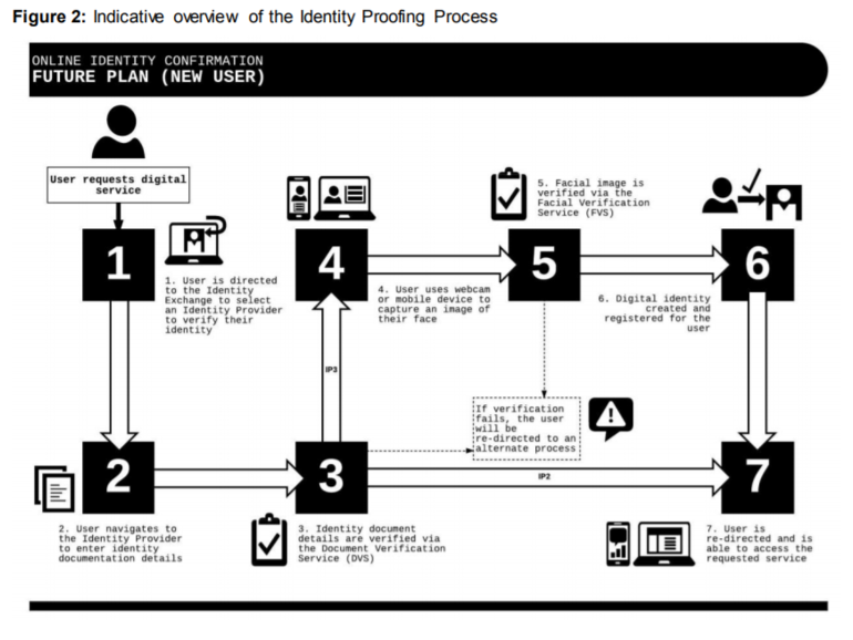 Government reveals draft digital identity framework | Cyware Alerts ...